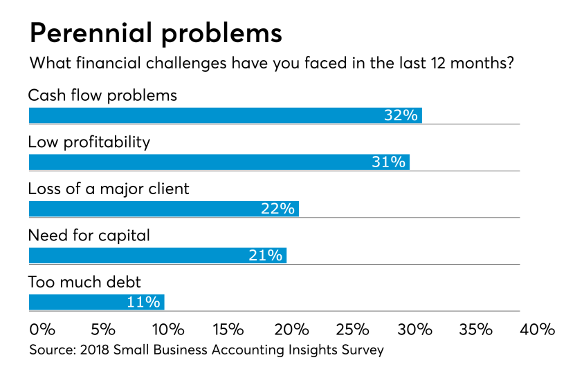 What Small Business Owners Want From Accountants - ForwardAI